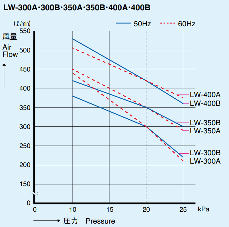 Air Pump LW-300A/350A/400A - yasunagapump.com